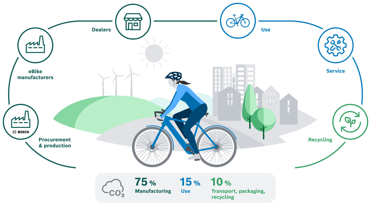 Sustainability - Merry Ebike